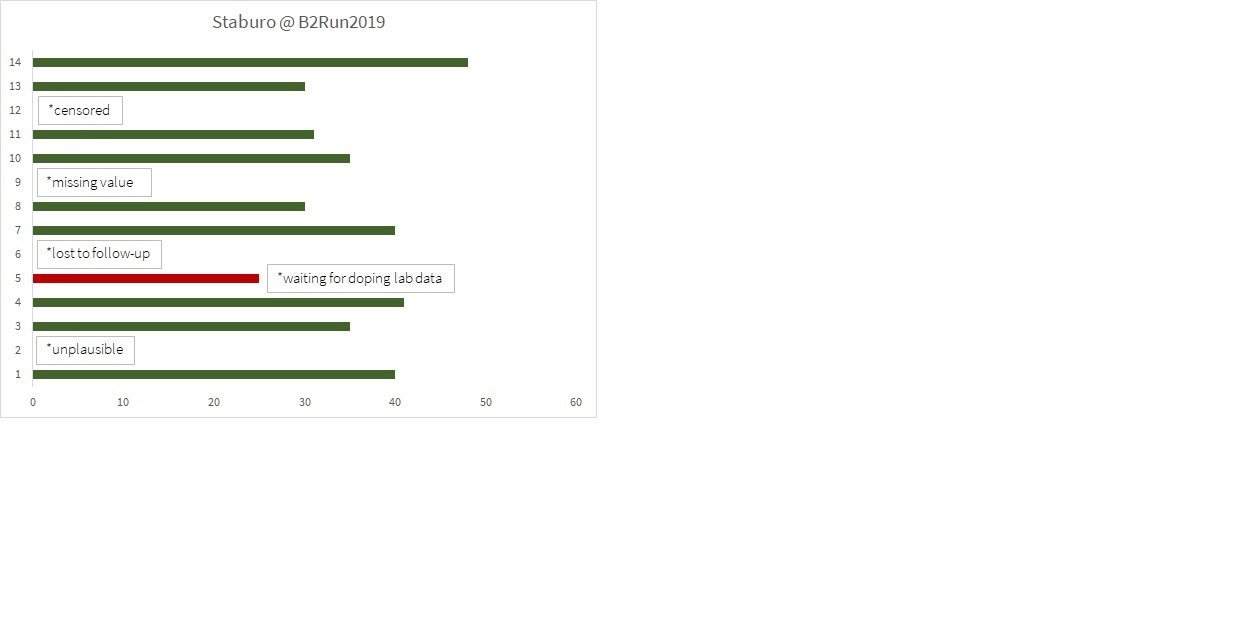 Staburo_B2Run_results | Data science, biostatistics, data transparency, bioinformatics and ...